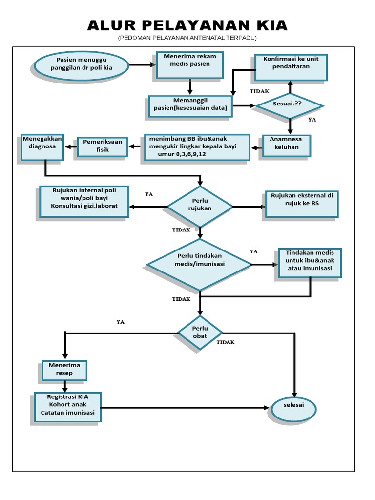 Alur Pelayanan Kia | PDF
