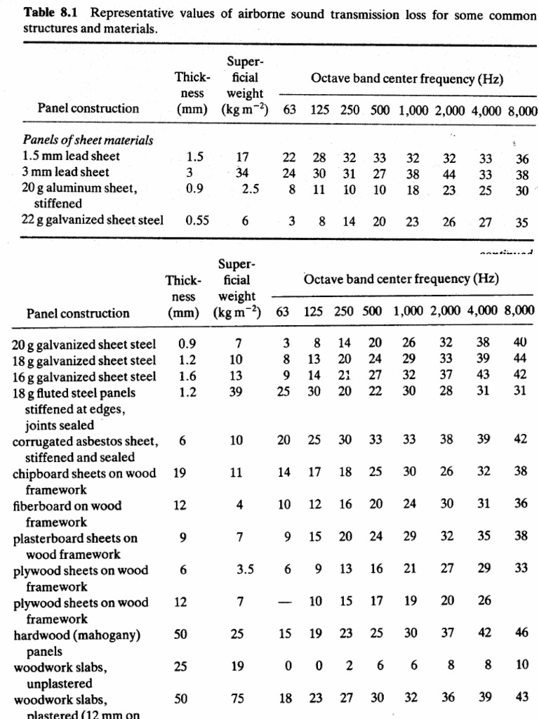Sound Transmission Loss PDF | PDF