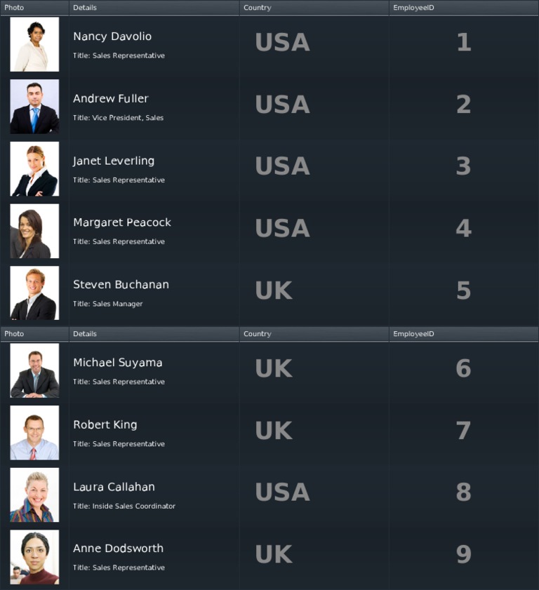 USA 1 USA 2 USA 3 USA 4 UK 5: Nancy Davolio | PDF