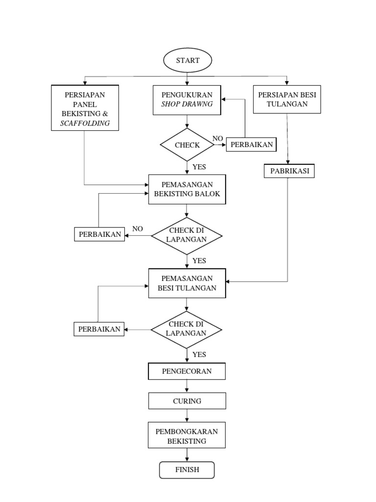 Flow Chart Pengecoran Plat Dan Beton | PDF