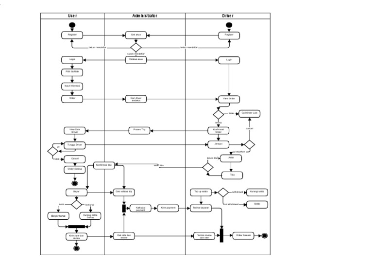 Activity Diagram Aplikasi Gojek GoRide | PDF