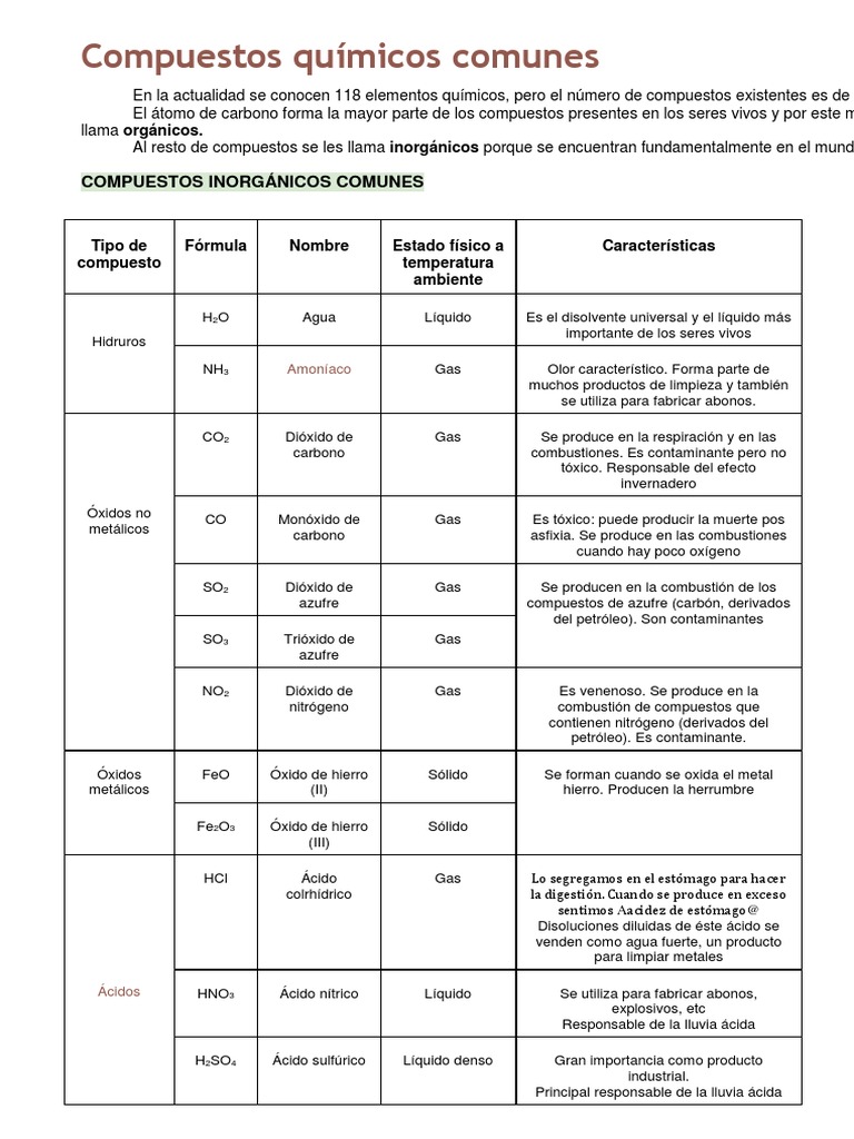 Compuestos Químicos Comunes | Conjuntos de elementos químicos | Moléculas