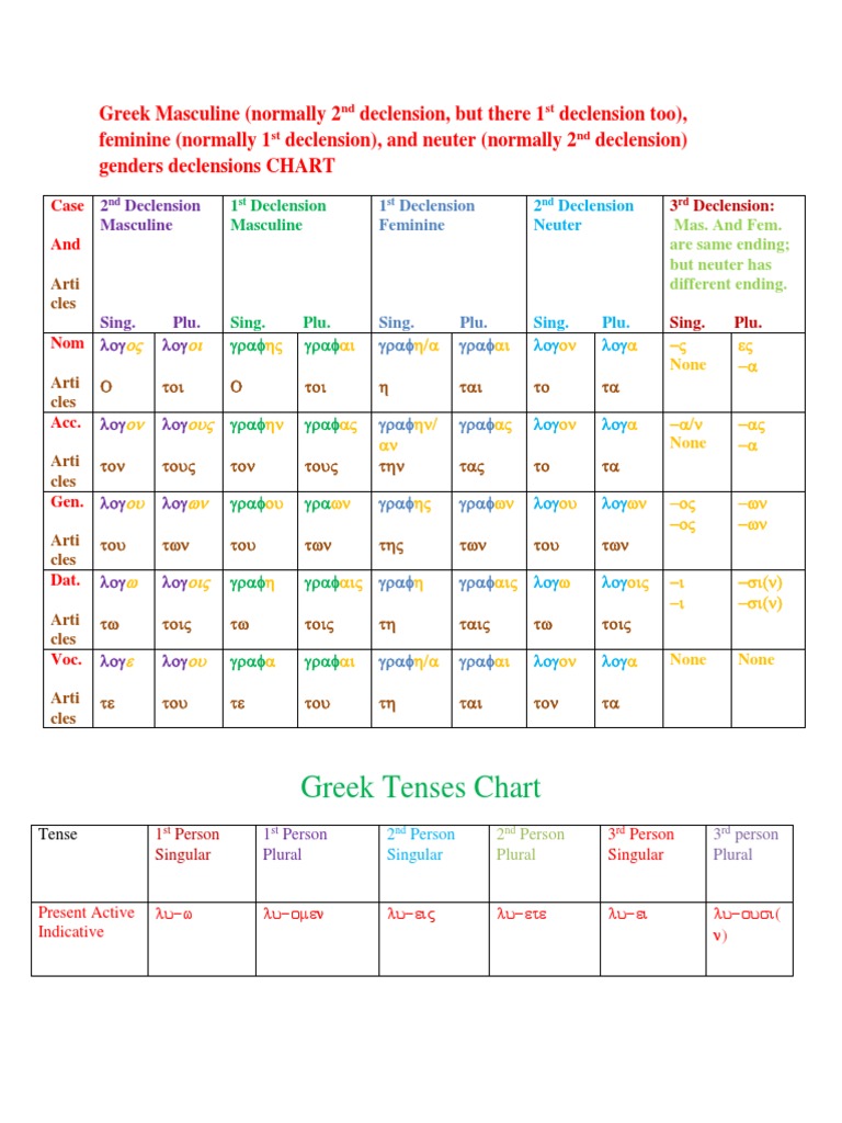Greek Tenses Chart | PDF | Grammatical Gender | Perfect (Grammar)