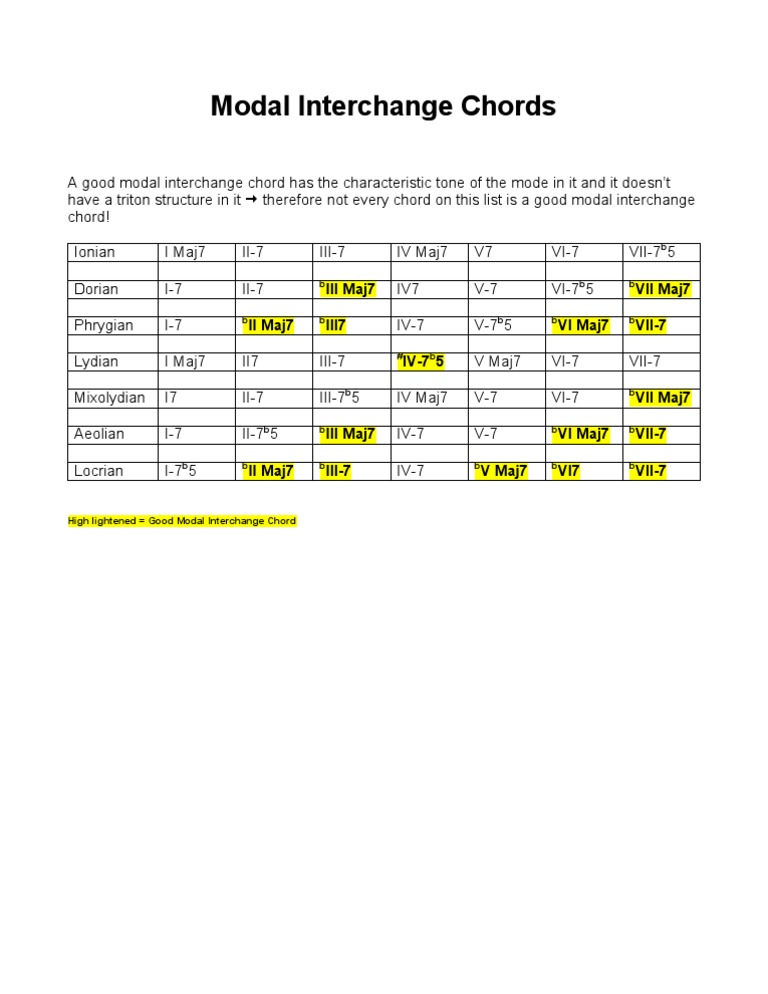 Modal Interchange Chords | PDF | Mode (Music) | Music Theory