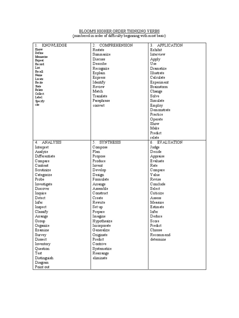 Blooms Higher Order Thinking Verbs | PDF | Experiment | Evaluation