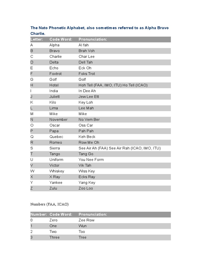 Letter: Code Word: Pronunciation:: The Nato Phonetic Alphabet, Also ...