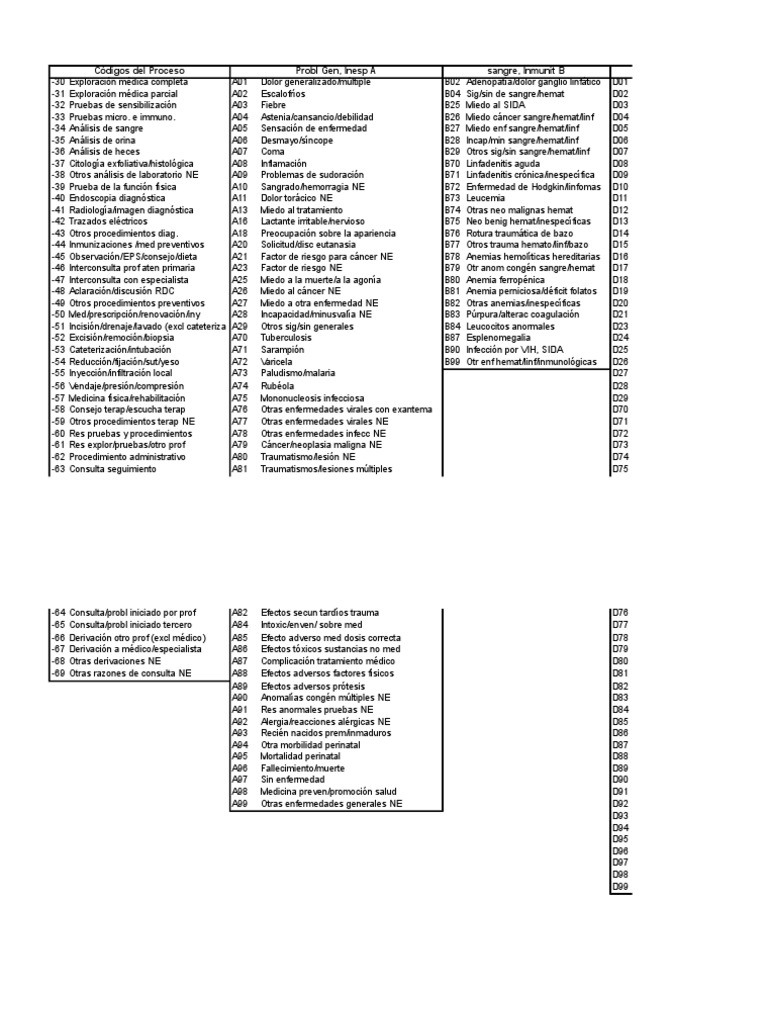 Ciap 2 y Cie10 | PDF | Salud pública | Inmunología