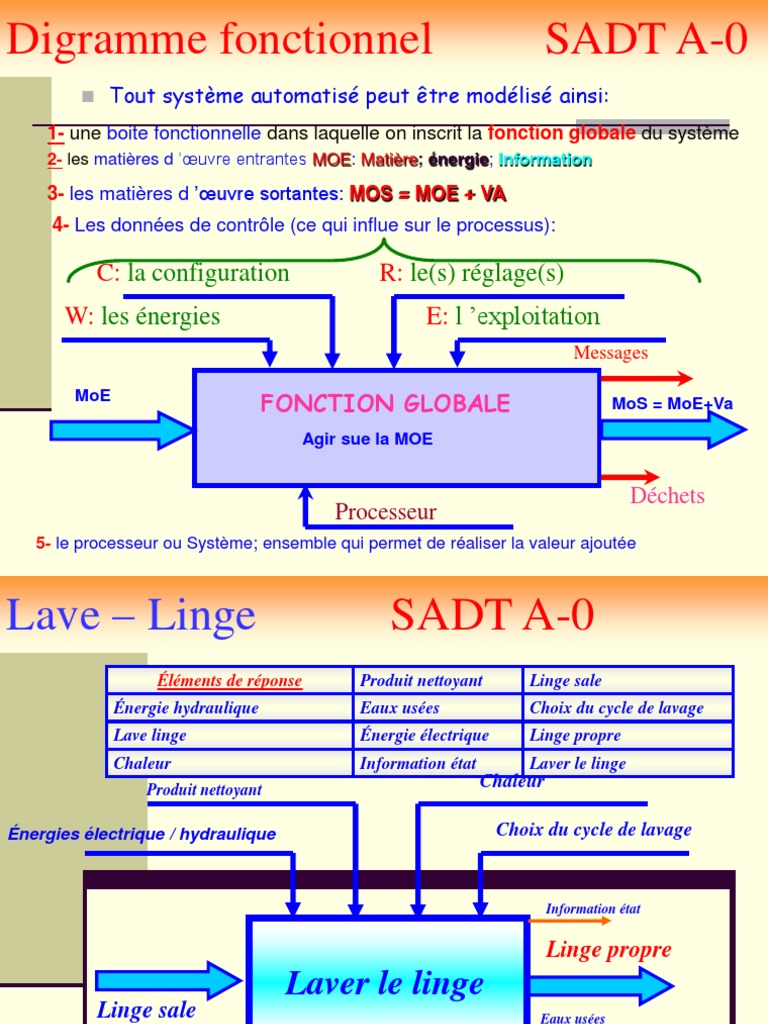 SADT A-0 | Infrarouge | Électricité