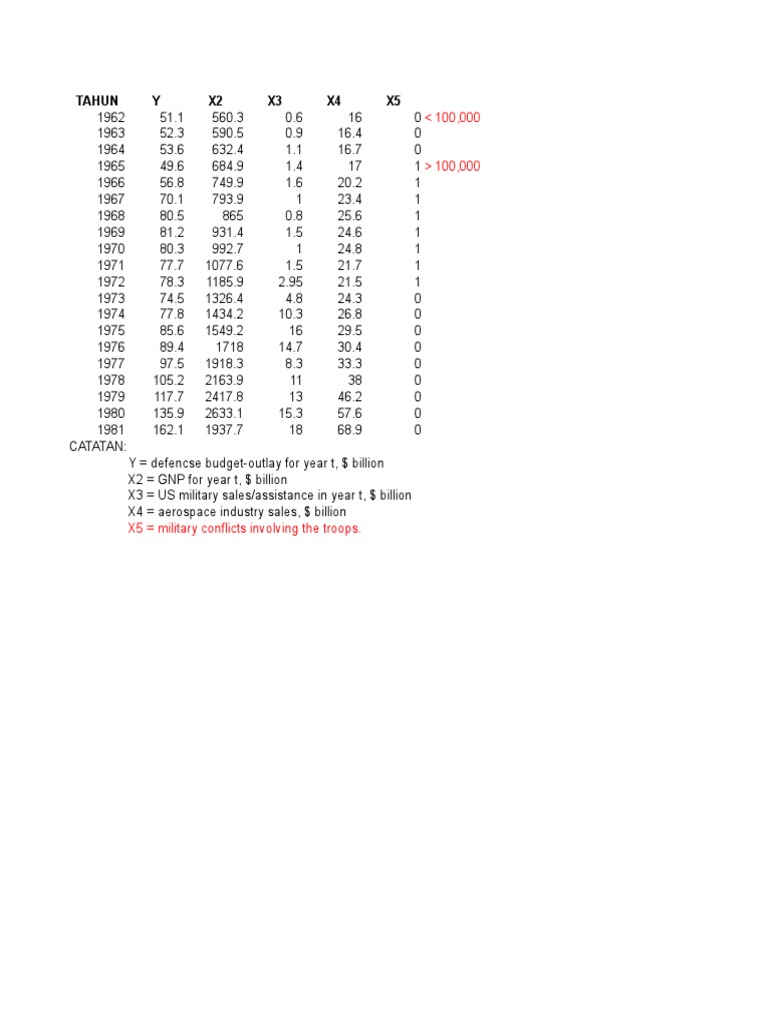 Data Latihan 1 | PDF | Errors And Residuals | Economics