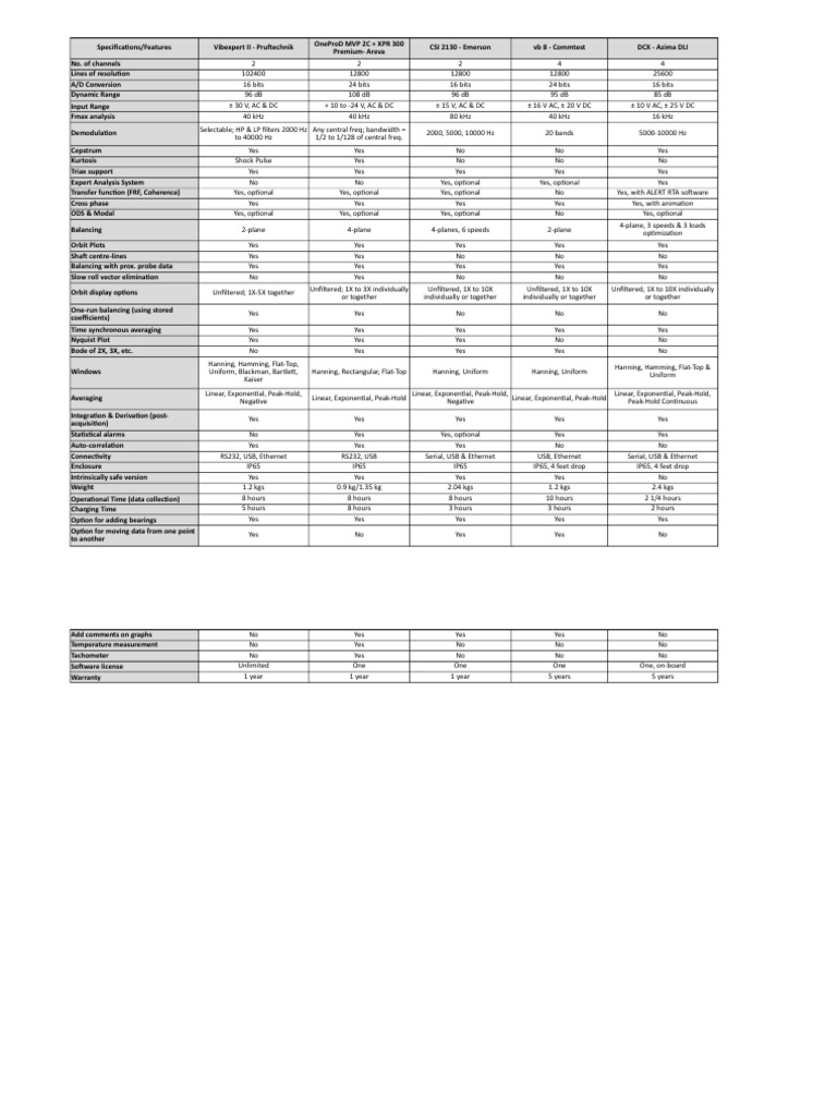 OneProd Vibration Analyzer Specs | PDF | Hertz | Signal Processing