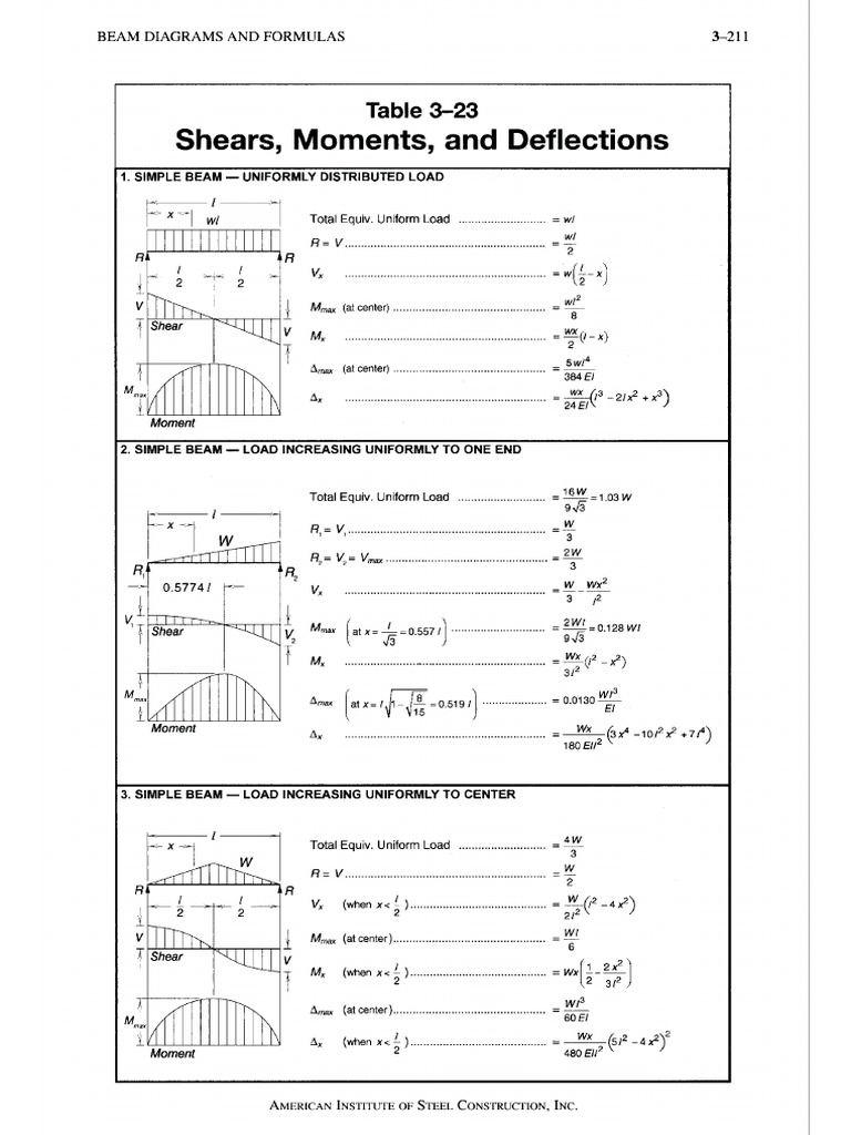 AISC 13th - Steel Construction Manual - FEM | PDF