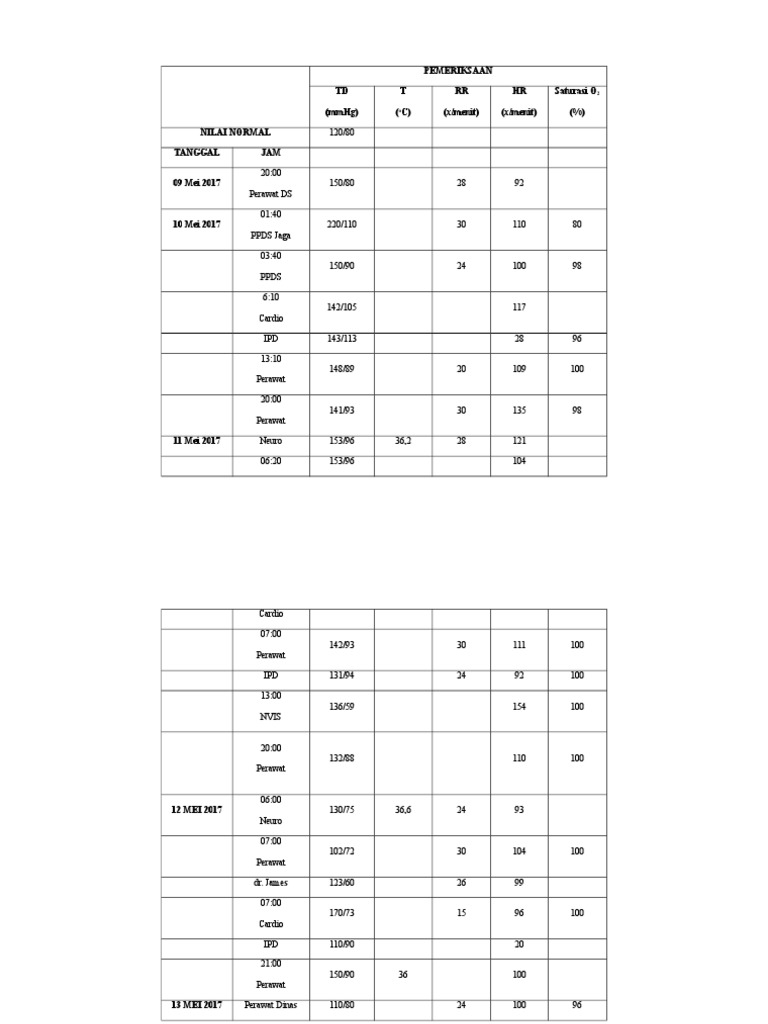 Pemeriksaan TD (MMHG) T (C) RR (X/Menit) HR (X/Menit) Saturasi O ...