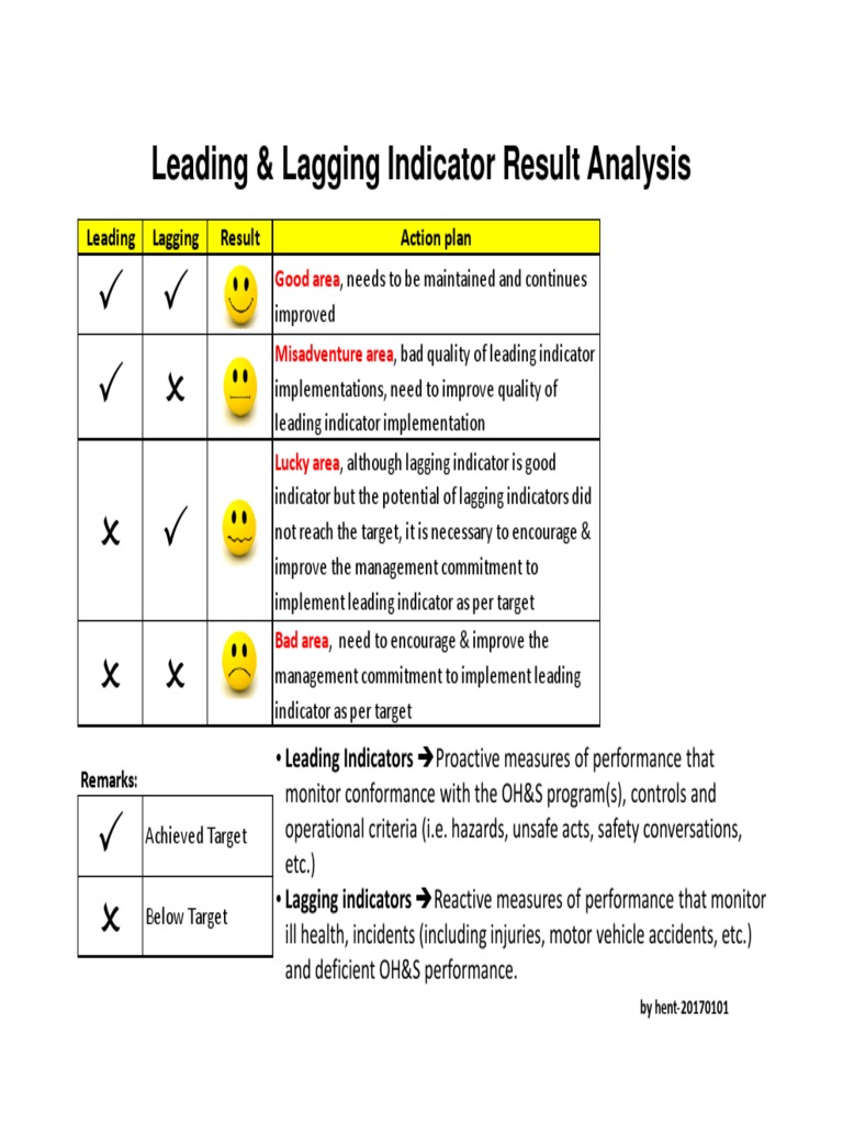 Leading & Lagging Indicator Result Analysis: Good Area | PDF