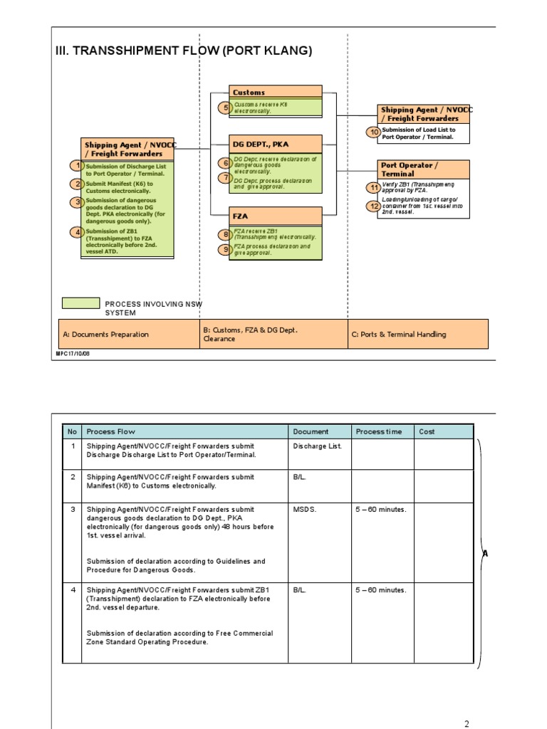 Transhipment Process Flow | Cargo | Commercial Item Transport And ...