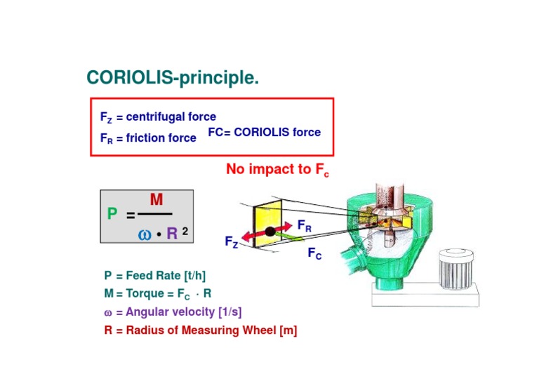 CORIOLIS-principle.: No impact to F