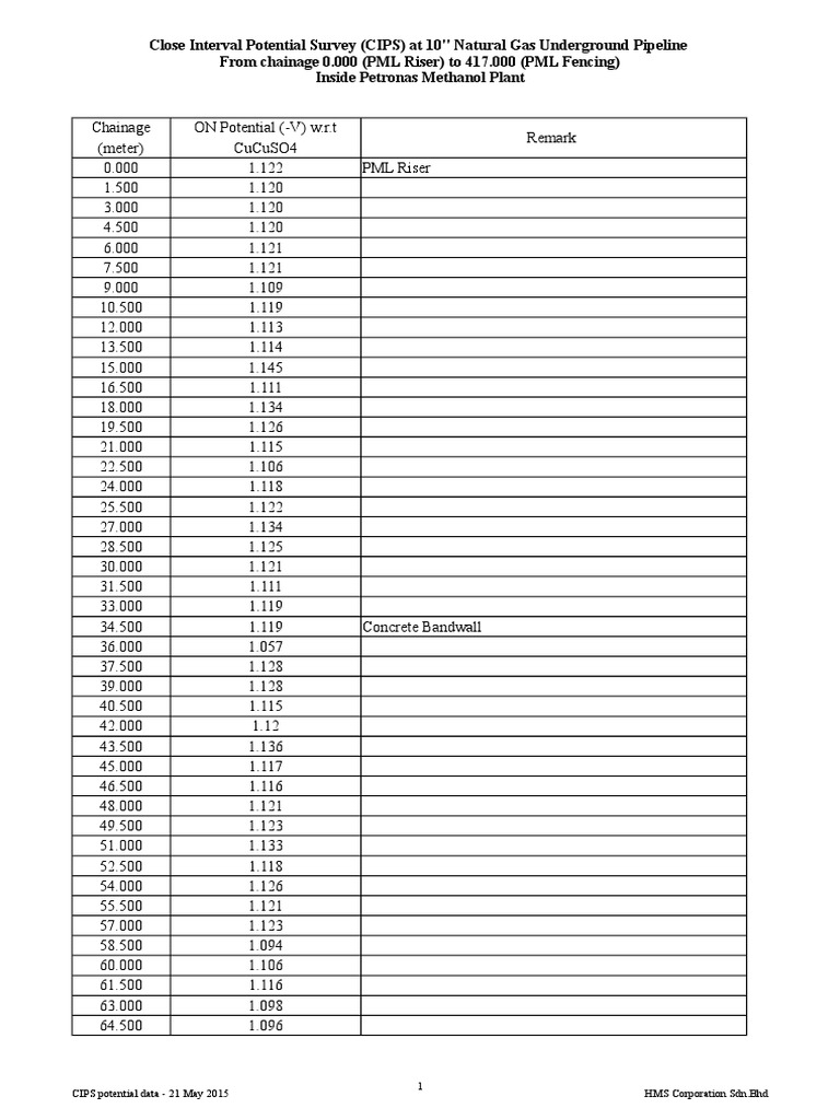 Final CIPS Data and Graphs | PDF | Pipeline Transport | Natural Gas