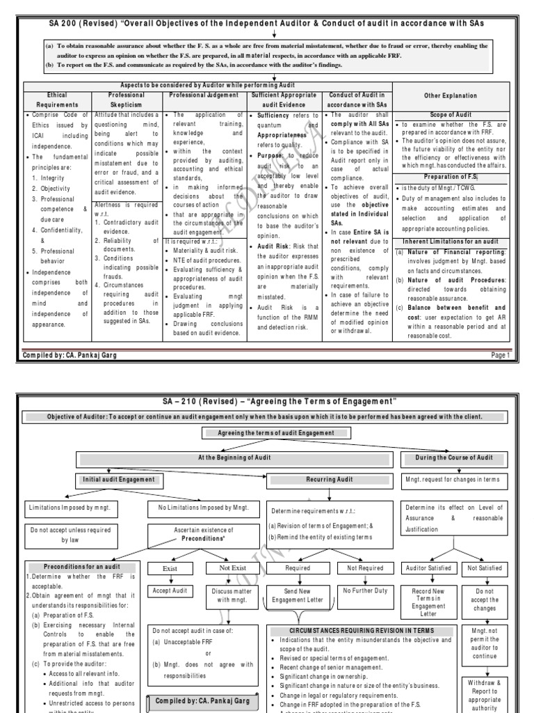SA Flowcharts 2 | PDF | Financial Audit | Audit