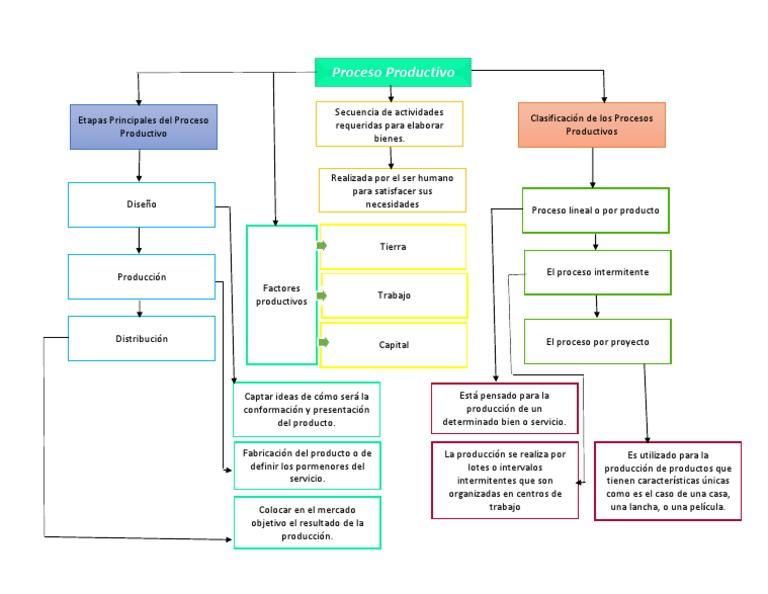 Mapa Conceptual Proceso Productivo