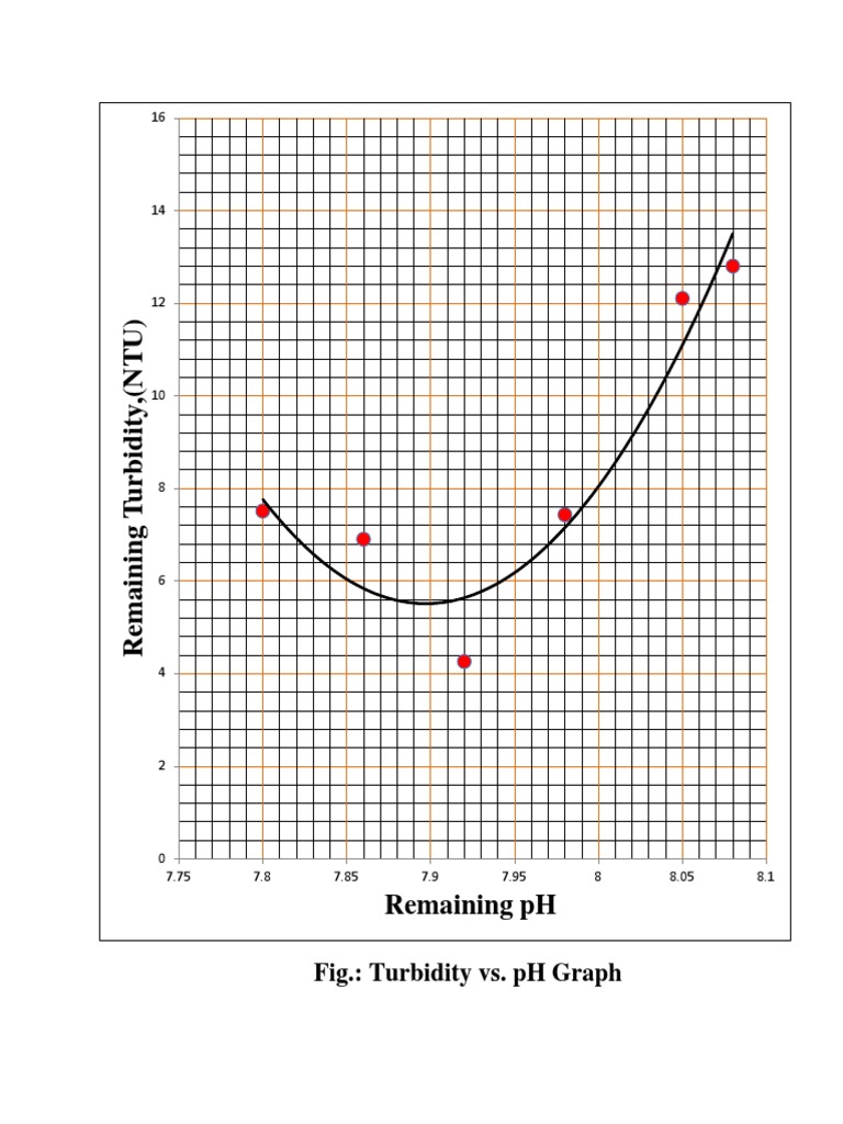 Remaining PH: Fig.: Turbidity vs. PH Graph | PDF