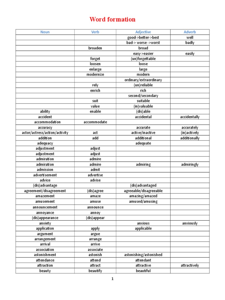 Word Formation List | PDF | Cognitive Science