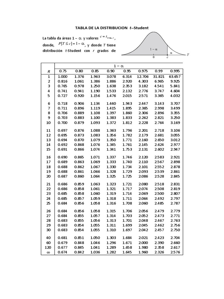 Tabla de La T Student | PDF