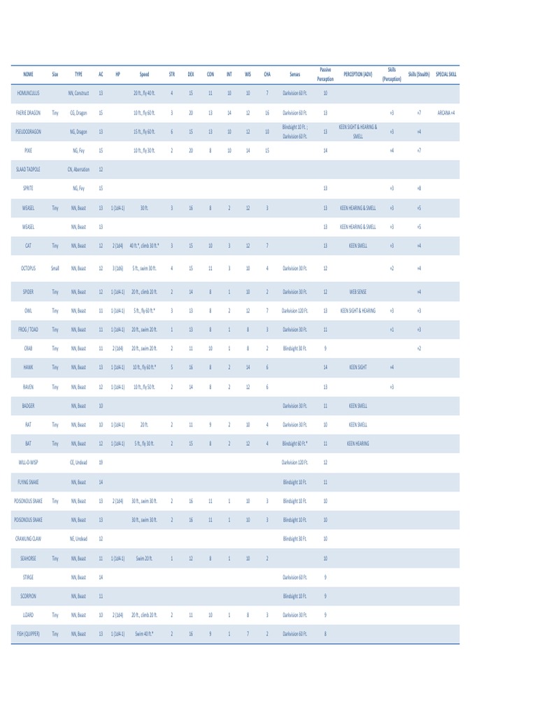 D&D 5e - Find Familiar Animal Stats 1222 | Nature