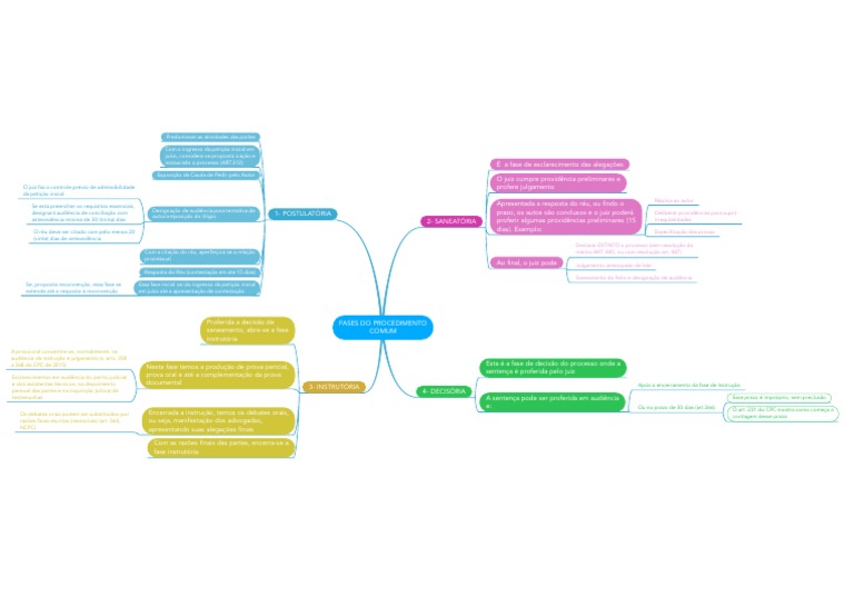 Fases Do Procedimento Comum Novo CPC | PDF | Evidence (Law) | Sentence ...