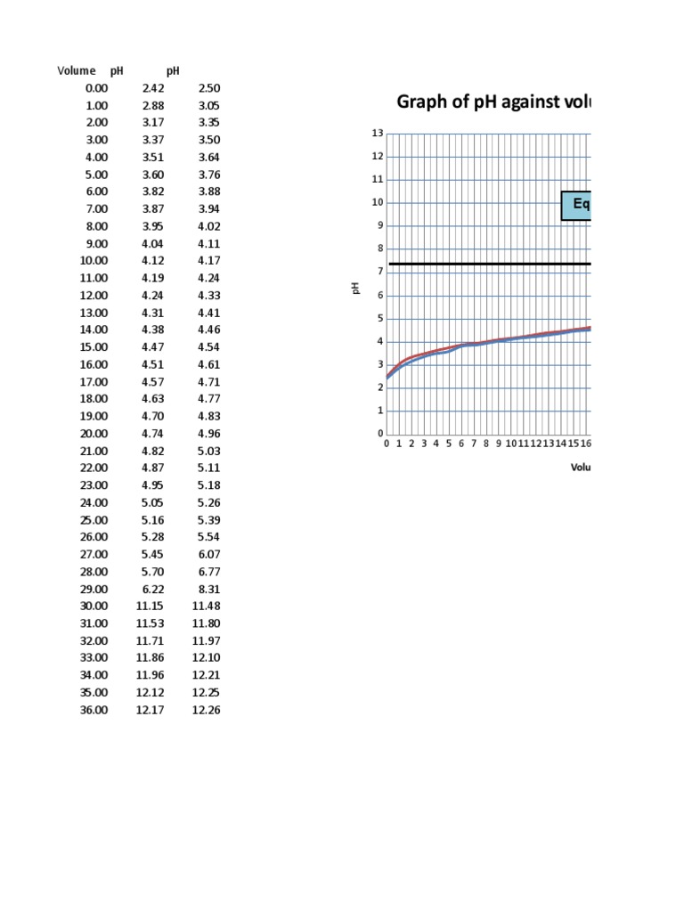 Graph of PH Against Volume of Naoh Titrated With Ch3Cooh: Equivalent ...
