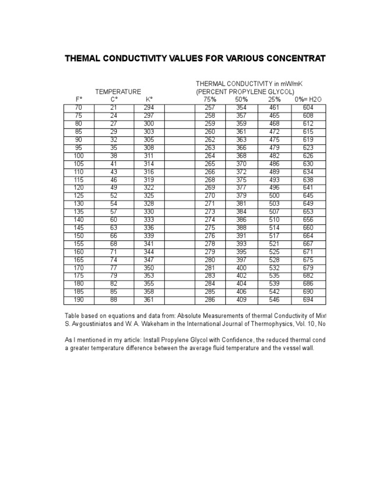Table of Thermal Conductivity Values of Propylene Glycol and Water ...