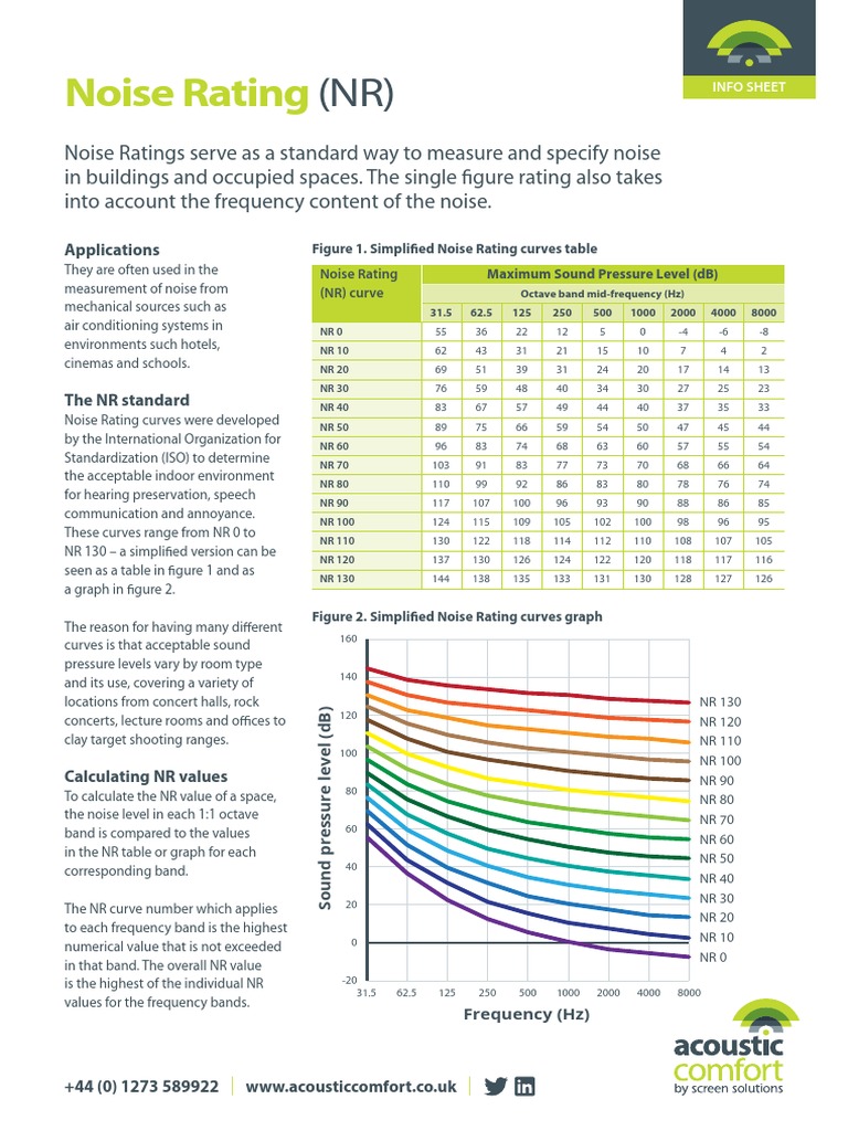 Noise Ratings | PDF | Noise | Decibel