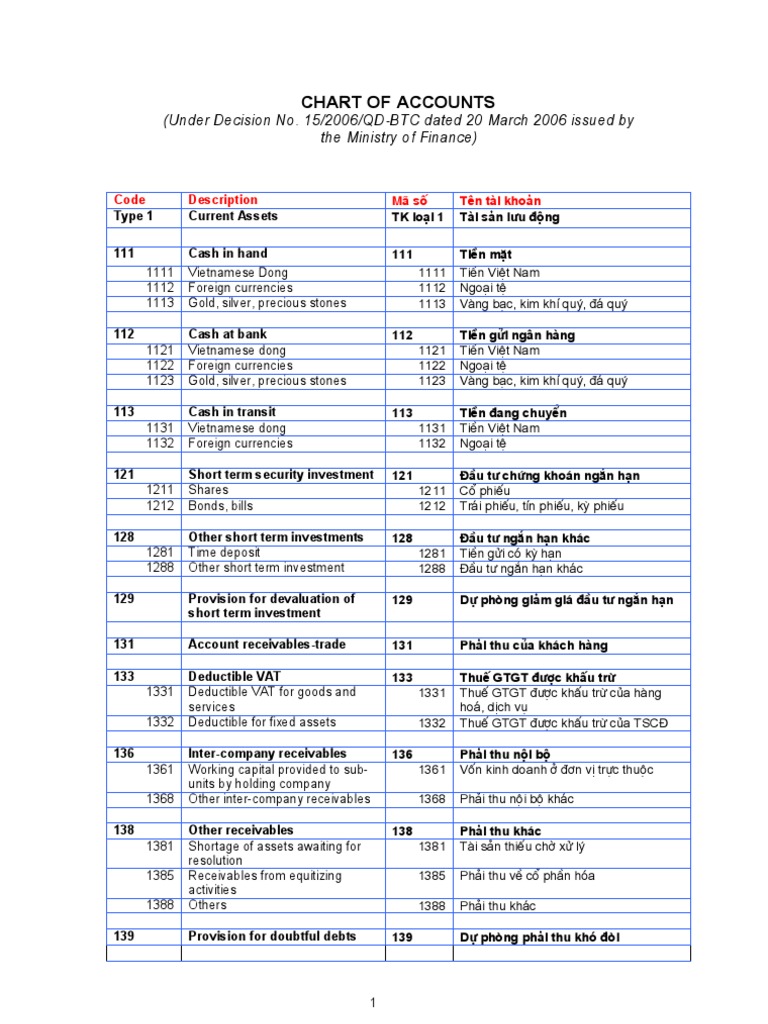 VAS - Chart of Accounts (Under Decision No 15) | Expense | Depreciation ...