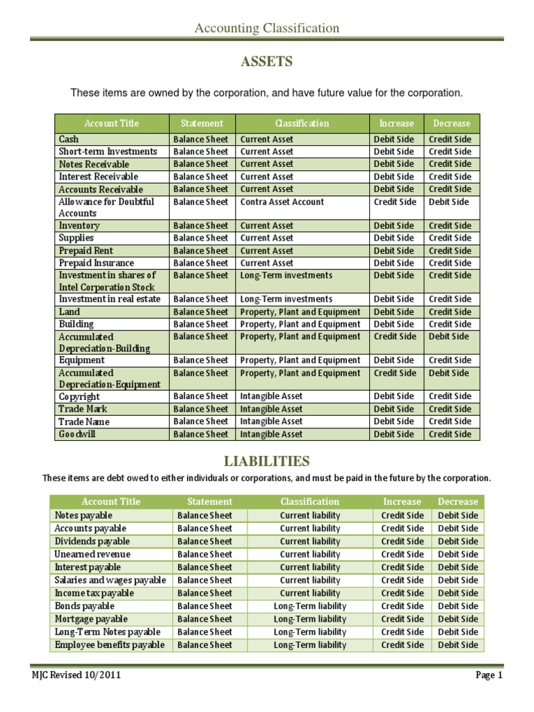 Account Classification | PDF | Debits And Credits | Balance Sheet