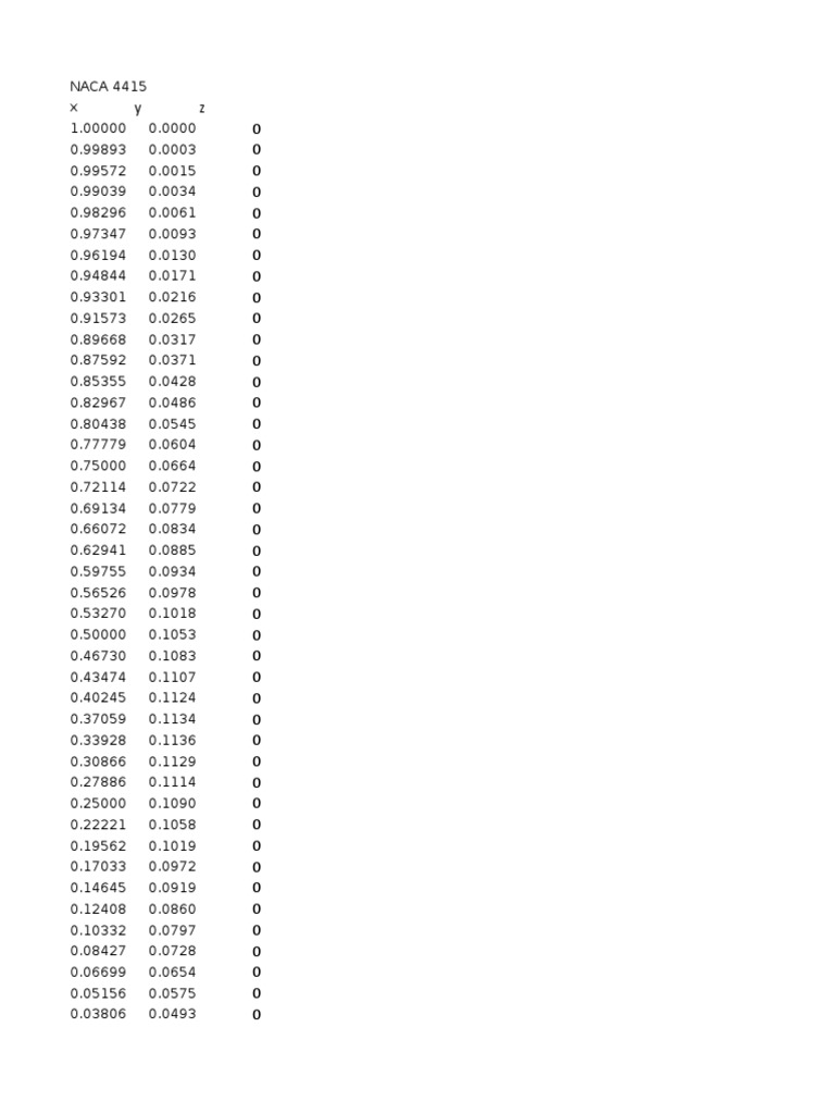 Naca 4415 Coordinates | PDF