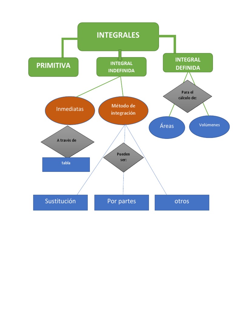 Mapas Conceptuales de Integrales | Integral | Derivado