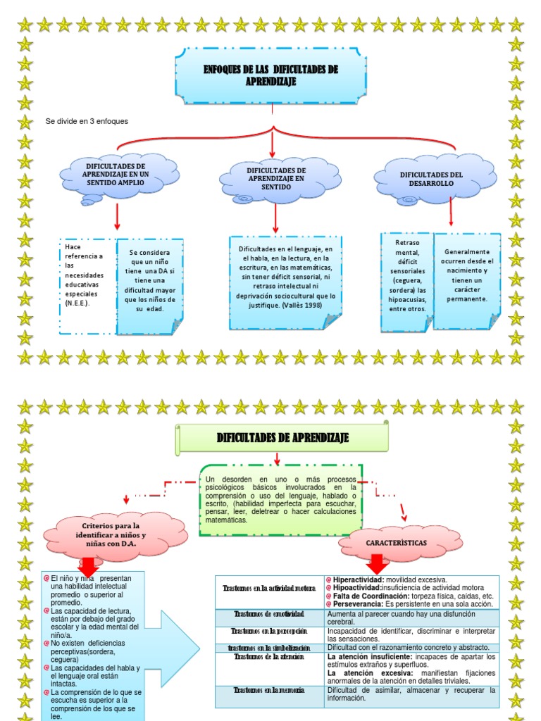 Mapa Conceptual Dificultades Del Aprendizaje | PDF | Dislexia | Lectura (proceso)