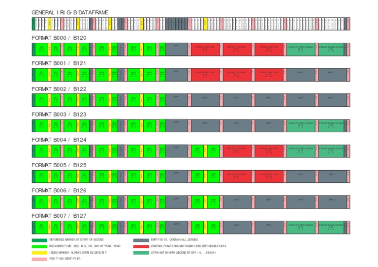 Irig-B Formats | PDF