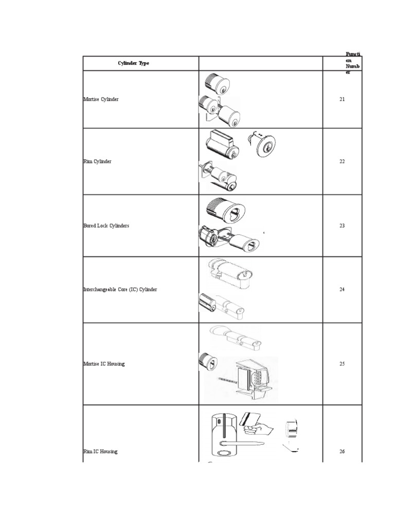 Types of Lock Cylinders Explained | PDF