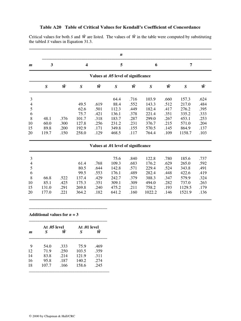 Tabel Kendal W | Download Free PDF | Mathematical Objects | Teaching ...