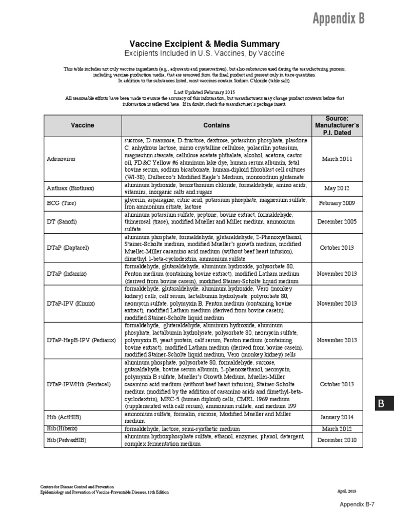 CDC's Appendix B-Pink Book - Vaccines - Ingredient List | PDF | Growth ...