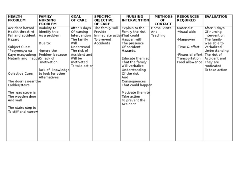 Health Problem Family Nursing Problem Goal of Care Specific Objective ...