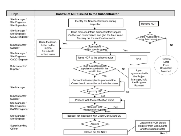 70.Control of NCR Issued to Subcon(Flow Chart) | Government | Politics