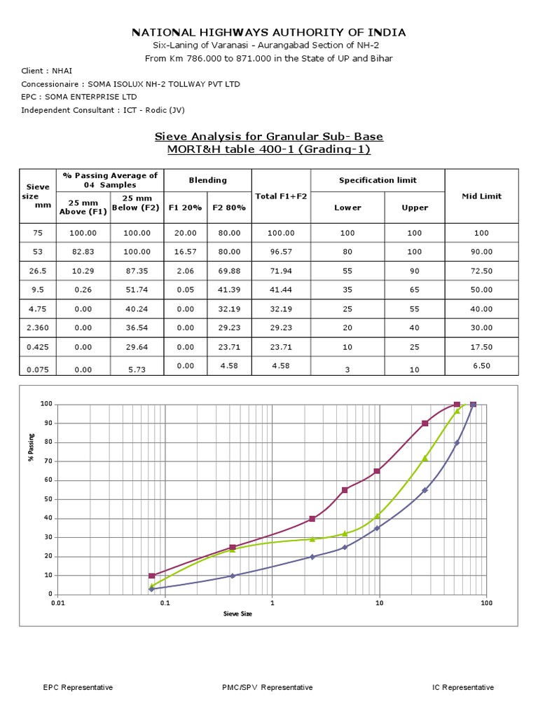Design Mix GSB | PDF | Transport