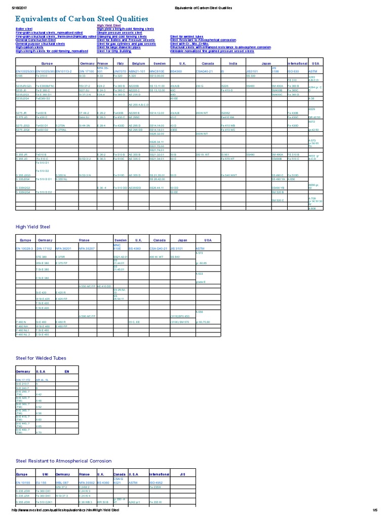 Carbon Steel Equivalents | PDF | Steel | Structural Steel