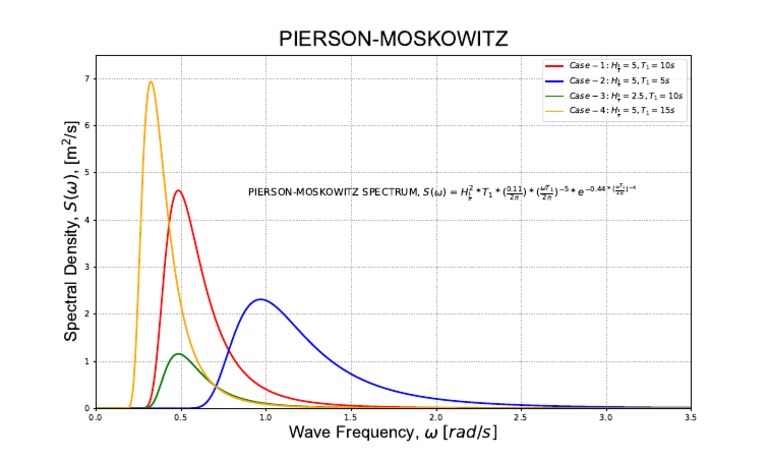 Pierson-Moskowitz Spectrum Analysis | PDF