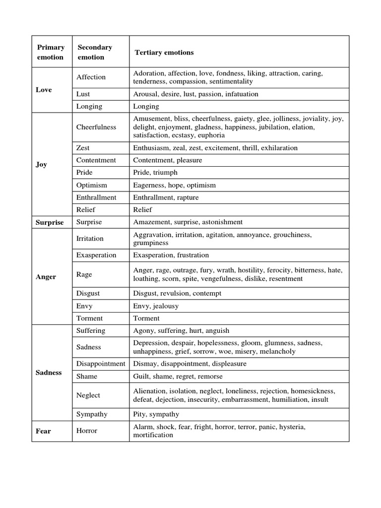 Primary Emotion Secondary Emotion Tertiary Emotions | PDF