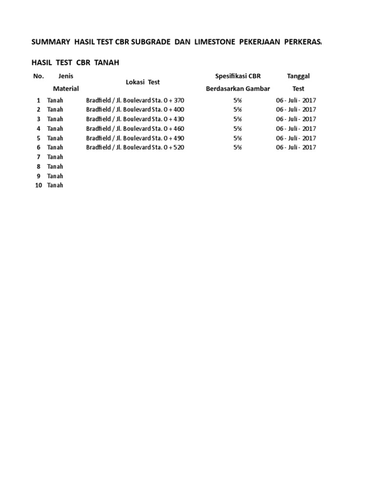 Summary Hasil Test CBR Subgrade Dan Limestone Pekerjaan Perkerasan Sub ...