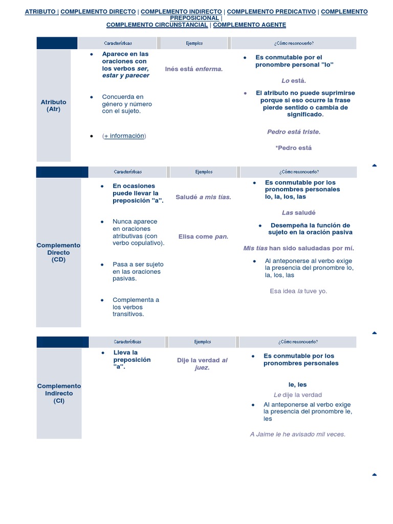 Esquema Complementos Del Verbo | PDF | Verbo | Asunto (gramática)