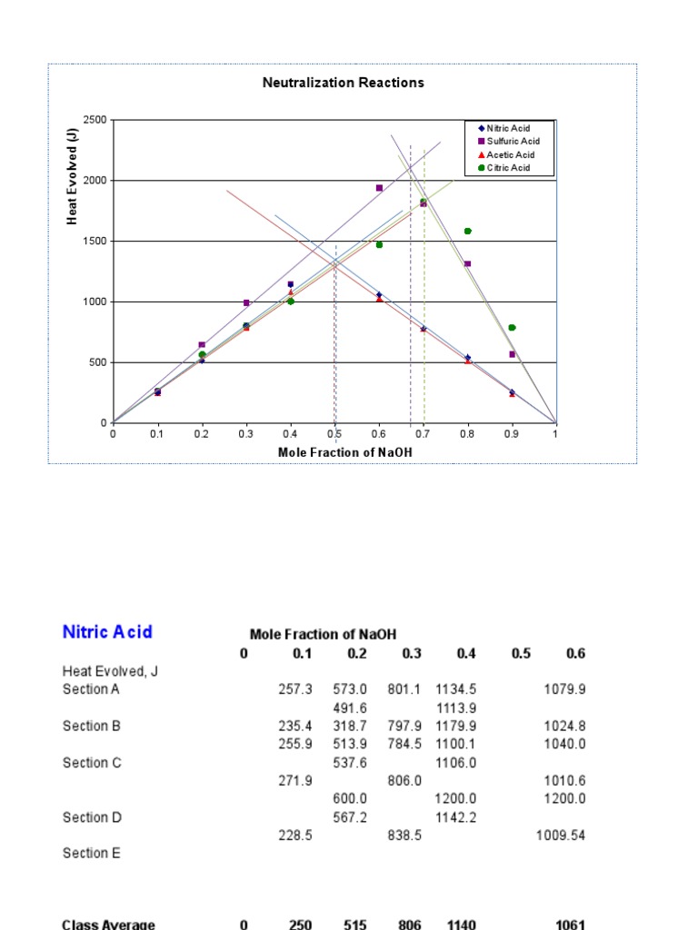 1.06 Acid Neutralization Data FA16 Student Version - Final | PDF | Acid ...