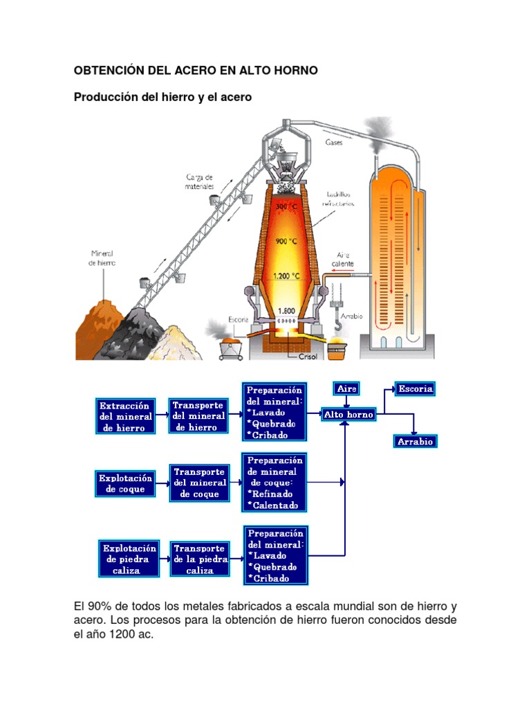 Obtención Del Acero en Alto Horno | Blast Furnace | Iron