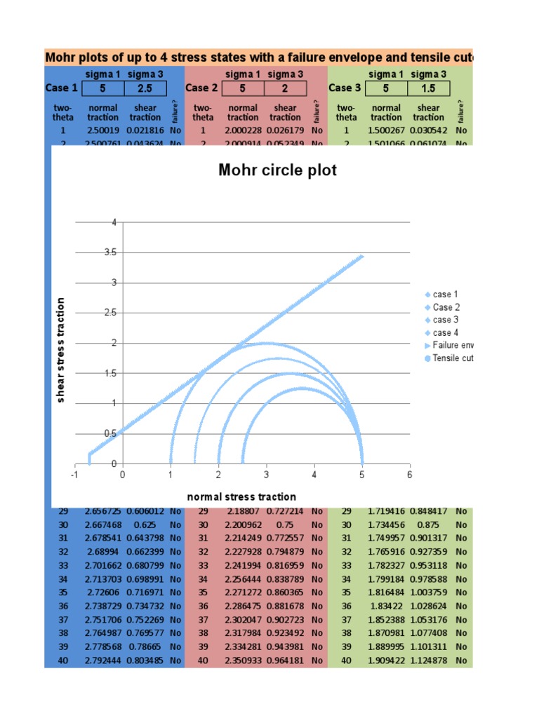 Mohr Circle Plot: Mohr Plots of Up To 4 Stress States With A Failure ...
